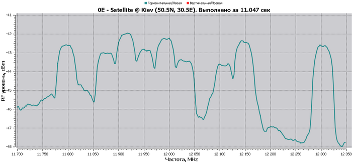 Sat-Digest | CrazyScan - "слепой поиск" на DVB-картах